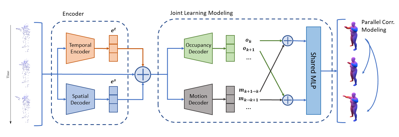 4D Compositional Representation